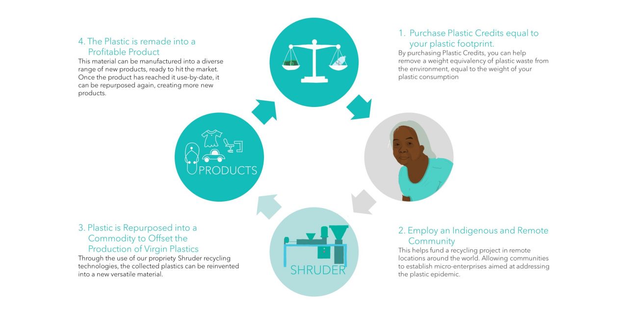 Plastic Credits to Reduce Plastic Pollution - Plastic Collective