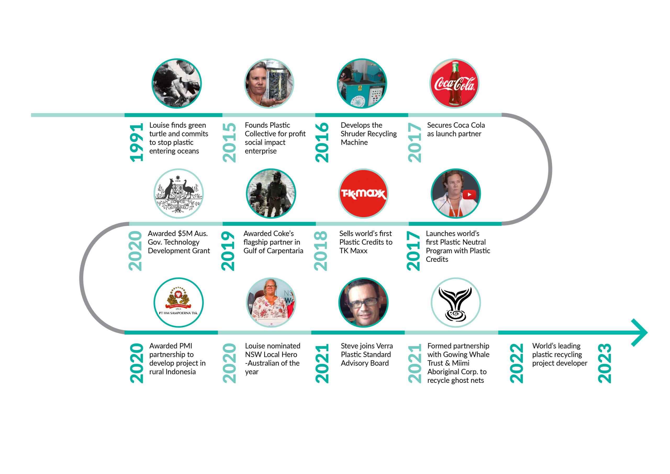 Our Story - Plastic Collective