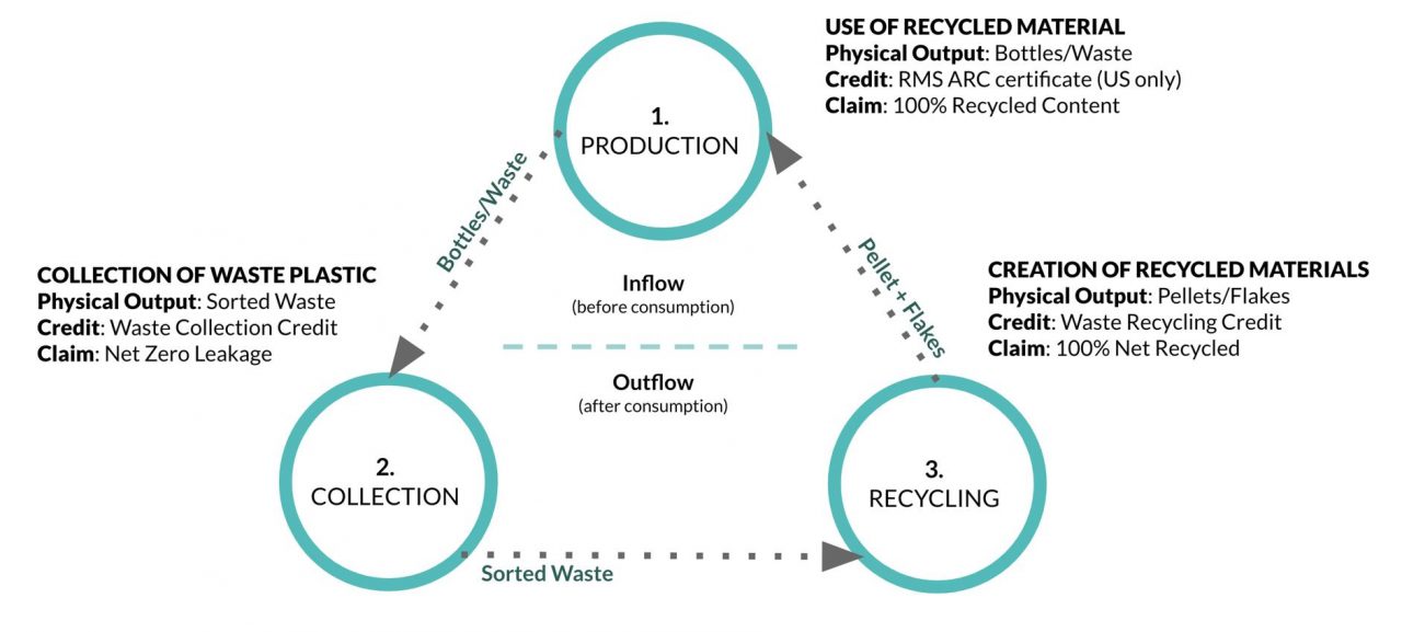Plastic Credits: Safeguarding against “greenwashing” and false company ...