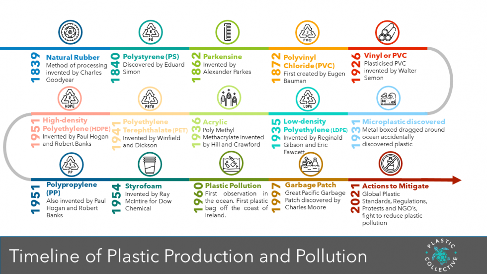 History of Plastic Production - Plastic Collective